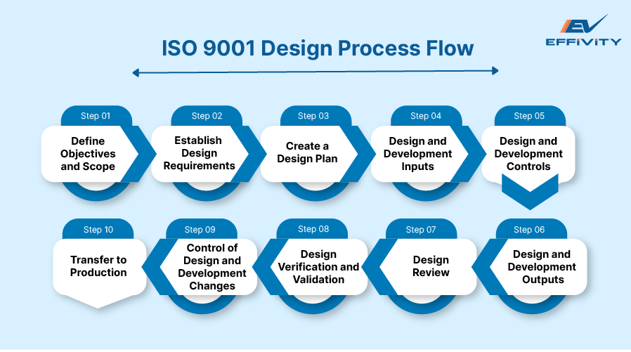 Master ISO 9001 Compliance to Optimize Your Product Design Flow